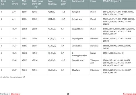 Tentatively Identified Compounds In Uplc Q Tof Ms Positive Mode