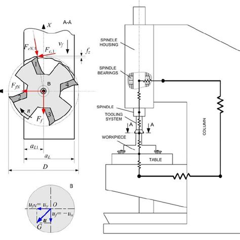 Face Milling Geometry And Milling Machine Dynamics Download