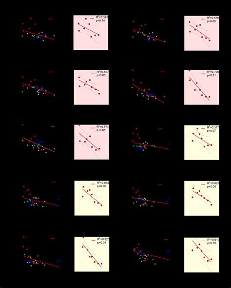 Relationship Between Behavioural Scores In The Light Dark Box Ldb