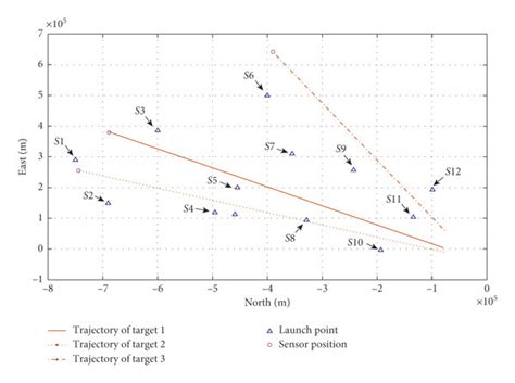 Two Dimensional Distribution Chart Of Sensor Positions And Ballistic