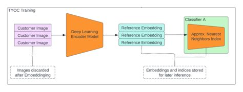 train your own classifier tyoc for image data protection netskope