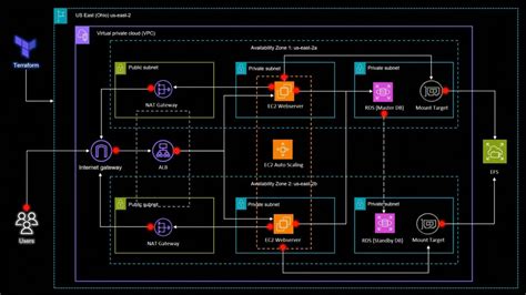 Manoj Kumar Akula On Linkedin Best Architecture For A Small Website