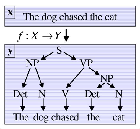 Paper Summary Large Margin Methods For Structured And Interdependent