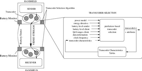 Transcoder Selection Download Scientific Diagram