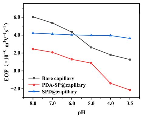 Sulfonic Functionalized Polydopamine Coatings With Ph Independent