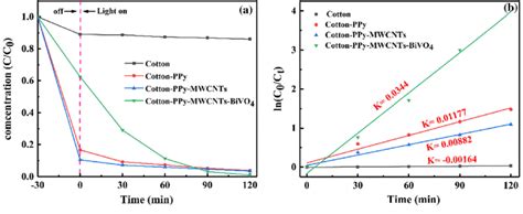 A Photodegradation Curves Of Rb 19 B Reaction Kinetic Curves Of