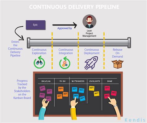 Practical Tips To Build Scaled Agile Framework Safe Continuous
