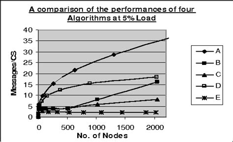 figure 4 from an o vn distributed mutual exclusion algorithm using queue migration semantic