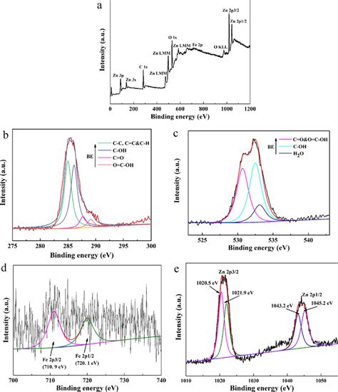 The Xps Wide Scan Spectra A Elements C 1s B O 1s C Zn 2p D