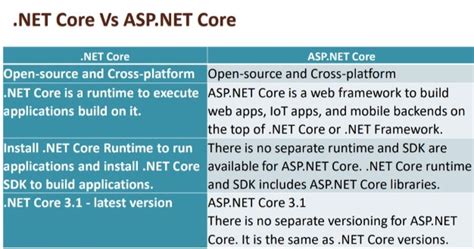 Explain Aspnet Core With Its Characteristics Difference Between Net