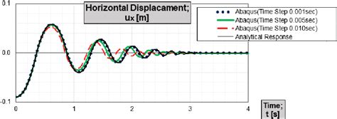 Figure 3 From Simulating The Rocking Response Of Rigid Bodies Using General Purpose Finite