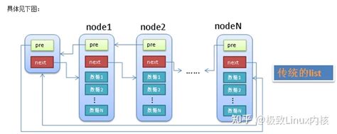 浅析linux内核中的链表 Csdn博客