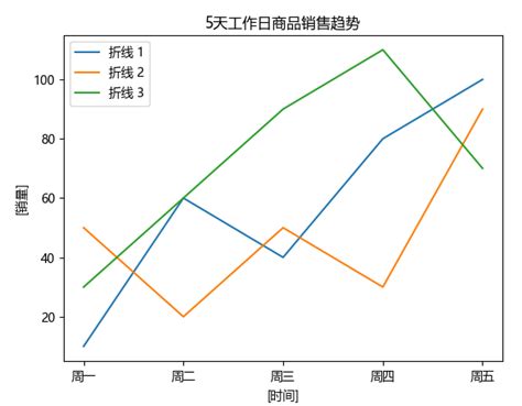 【python学习笔记】数据可视化 折线图 知乎