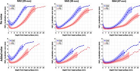 High Density Functional Diffuse Optical Tomography Based On Frequency Domain Measurements
