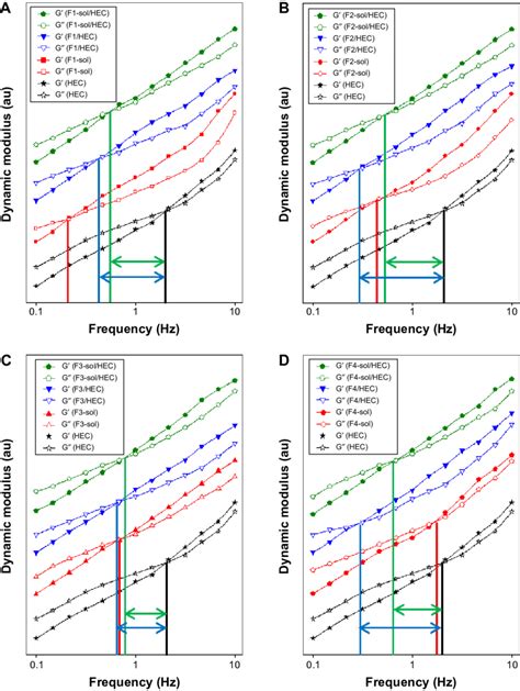 Frequency Dependence Of The Viscoelastic Moduli Notes Viscoelastic Download Scientific