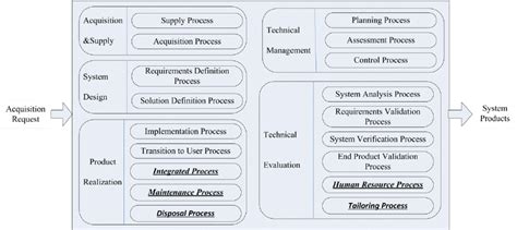 Final Systems Engineering Processes Download Scientific Diagram Final Systems Engineering Processes Download Scientific Diagram