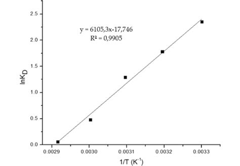 Plot Of Ln K D Vs 1t Used For Determination Of Thermodynamic