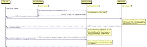 Saml 2 0 Sso Integration Technical Documentation