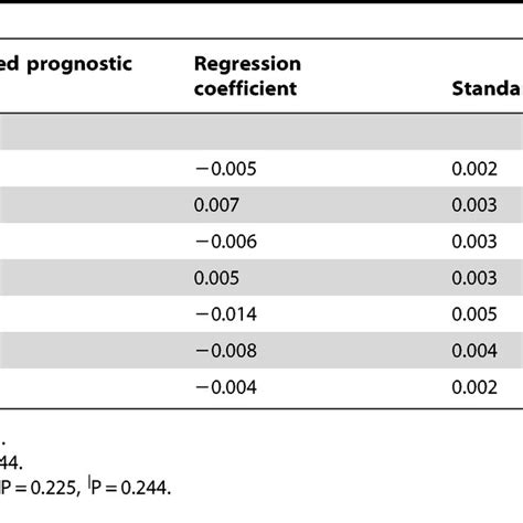 multivariate binary logistic regression models and their according area