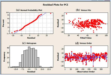 Residual Plots For Pci Model From Minitab Download Scientific Diagram