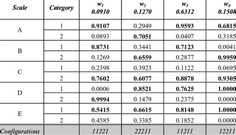 Estimated Latent Class Proportions And Class Characteristic Parameters