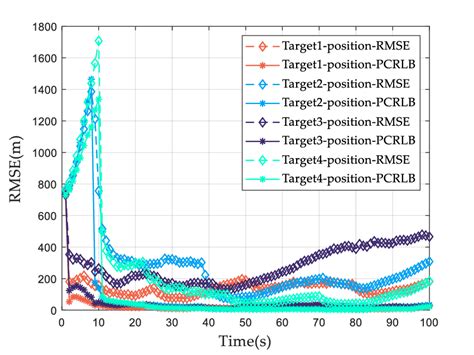 The Position Pcrlb And Rmse Of The Adaptive Allocation Scheme Download Scientific Diagram