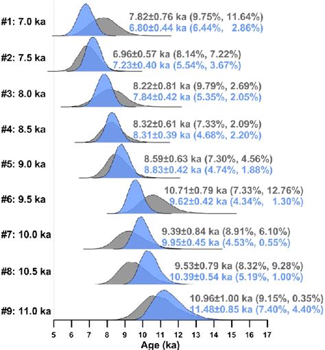 Posterior Distributions Of Burial Ages Of The Nine Simulated Samples