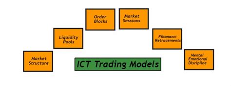 Ict Trading Models Pdf Guide Trading Pdf