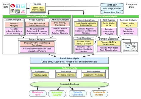 Research Framework For Set Theoretical Big Social Data Analytics Download Scientific Diagram