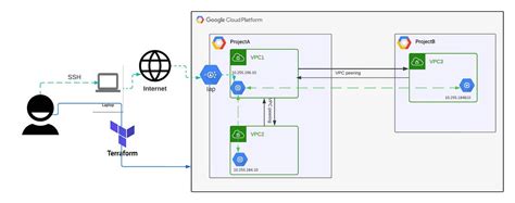 Gcp Vpc Peering With Terraform Vpc Peering Allows Two Networks Vpc