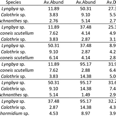 Simper Results Among Sampling Months Download Scientific Diagram