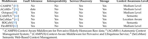 Comparison Of Context Aware Middleware Architectures Shown In 41