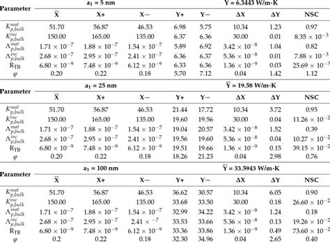 Normalized Sensitivity Analysis Results For Generalized Emt Download