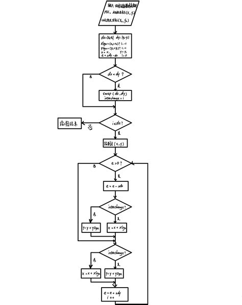 计算机图形学实验 直线段绘制算法 哔哩哔哩