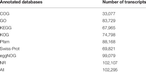 Number Of Annotated Transcripts Of Each Database Download Scientific