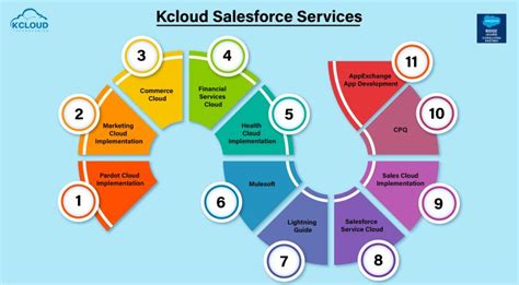 Kcloud Technologies World Of Cloud On Linkedin Salesforceconsulting Kcloudtechnologies