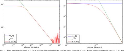 Figure 1 From Sparse Detection In The Chirplet Transform Application