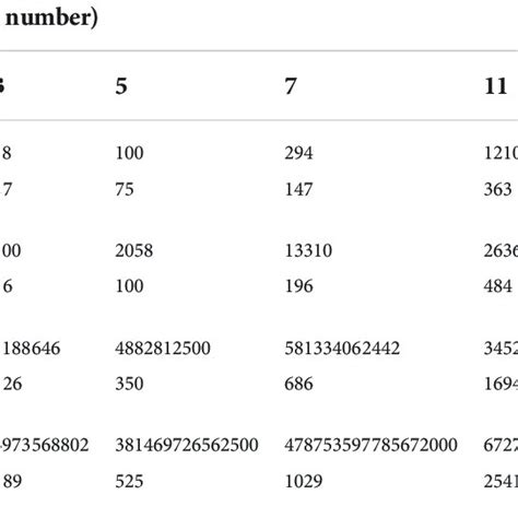 The size of the set of polynomials of different degrees α and prime p Download Scientific
