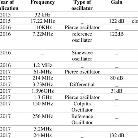 PDF Performance Analysis Of MEMS Based Oscillator For High Frequency Wireless Communication