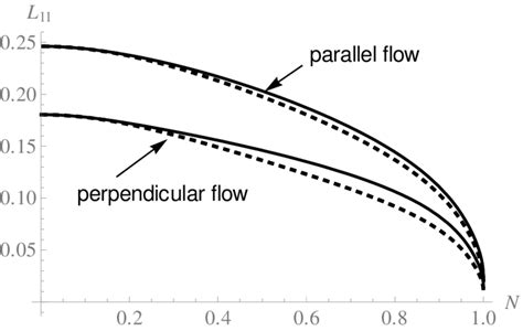 Variation Of Hydrodynamic Permeability With Coupling Parameter N Under Download Scientific