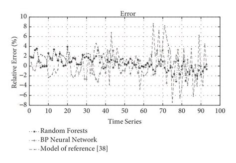 The Relative Error Of The Models Download Scientific Diagram