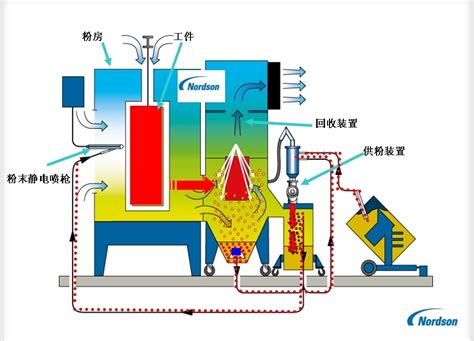 粉末喷涂设备图册 360百科