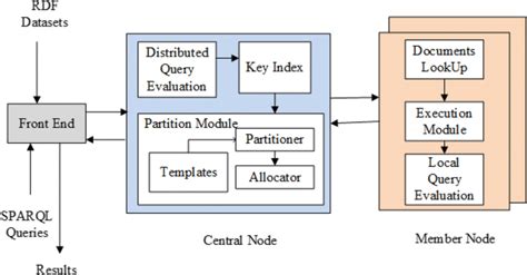 Architecture Of Query Processing In Rdf Database Download Scientific