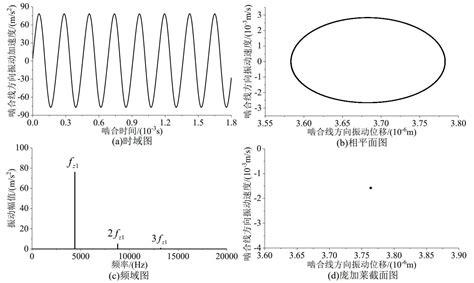 vibration response of high speed helical gear transmission excited by