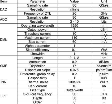 Some Parameters Used In The Simulation Download Scientific Diagram