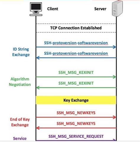 Selman Yilmaz On Linkedin Step By Step Ssh Authentication 1 Tcp