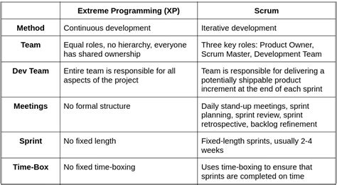 Comparing Extreme Programming Vs Scrum Choosing The Right Agile