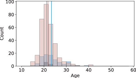 Histogram Of Age Of Users Separated By Gender Females In Red Males Download Scientific