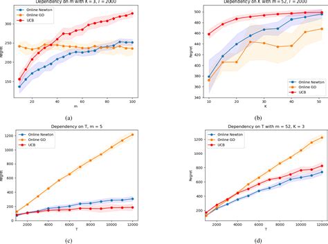 Figure 1 From Optimal Contextual Bandits With Knapsacks Under Realizibility Via Regression