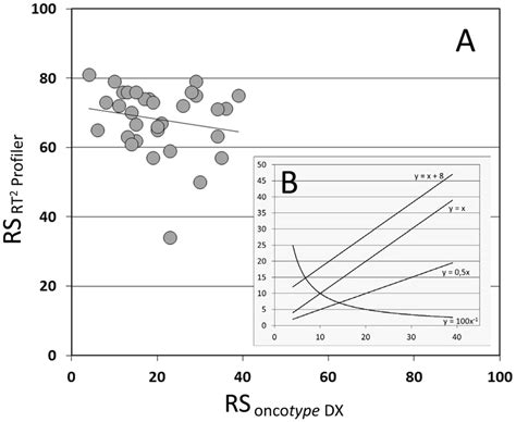 Correlation Between Recurrent Scores Obtained From The Oncotype Dx And Download Scientific